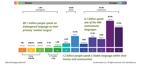 Protecting at-risk languages